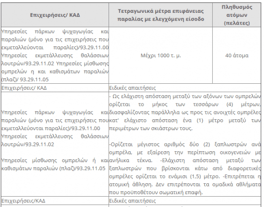 Χαλάρωσαν οι κανονισμοί στις παραλίες - Επιτρέπονται τα τραπέζια